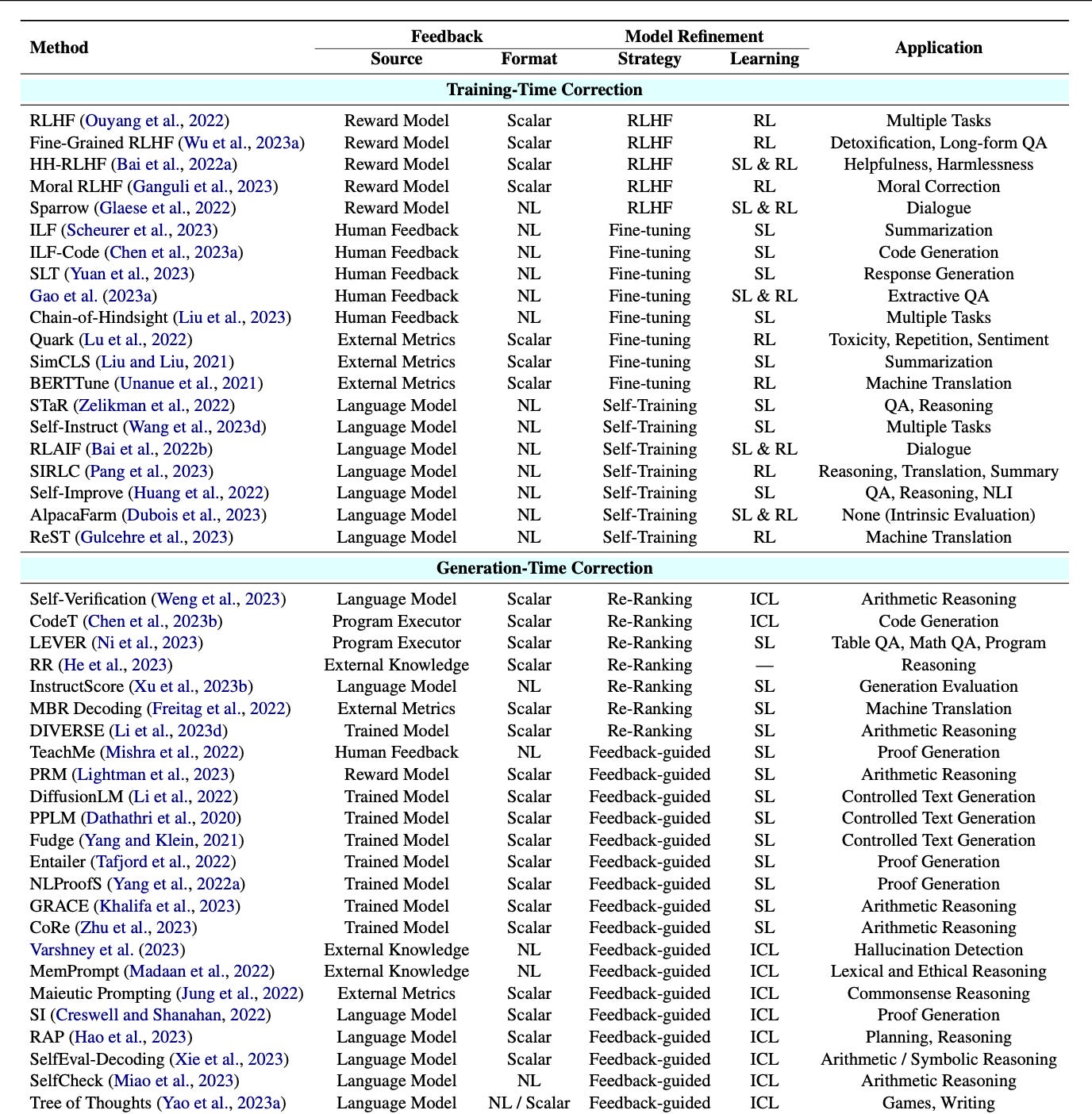 Meta Taxonomy Of Large Language Model Correction & Refinement
