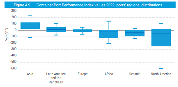 Do U.S. Ports Need More Automation? - by Brian Potter