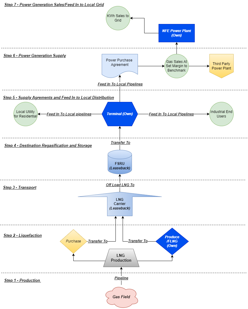 NFE - Vertical Integration Flow Chart