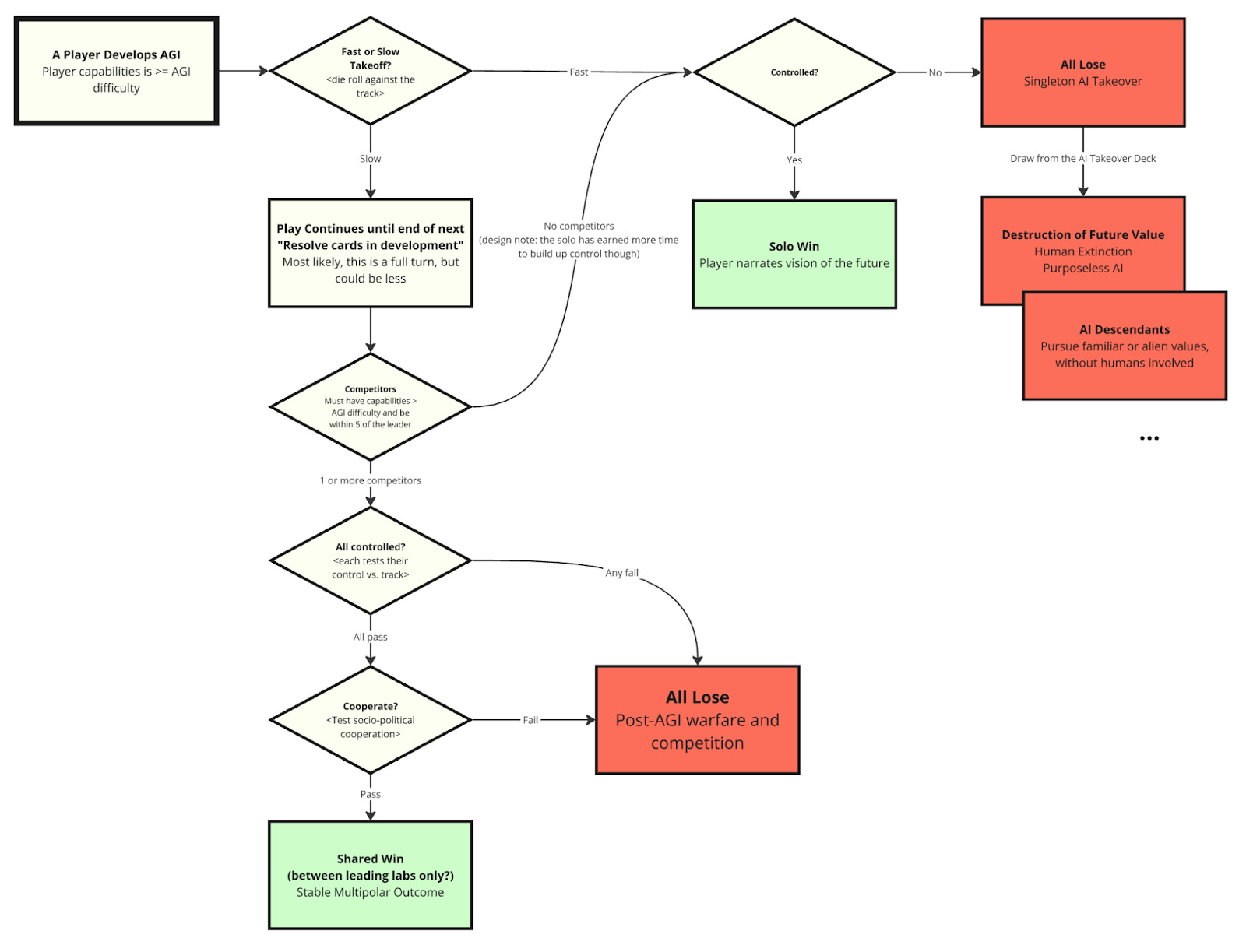 Race to AGI: The Board Game - by David Abecassis