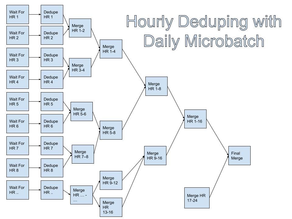 How To Choose Between Batch Micro Batch And Streaming When Building A Data Pipeline