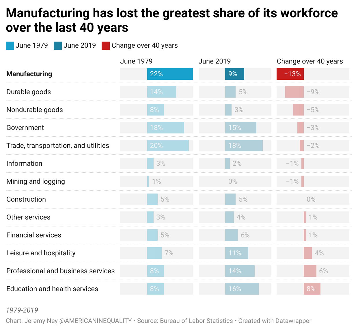 Manufacturing is no longer the path to opportunity it once was