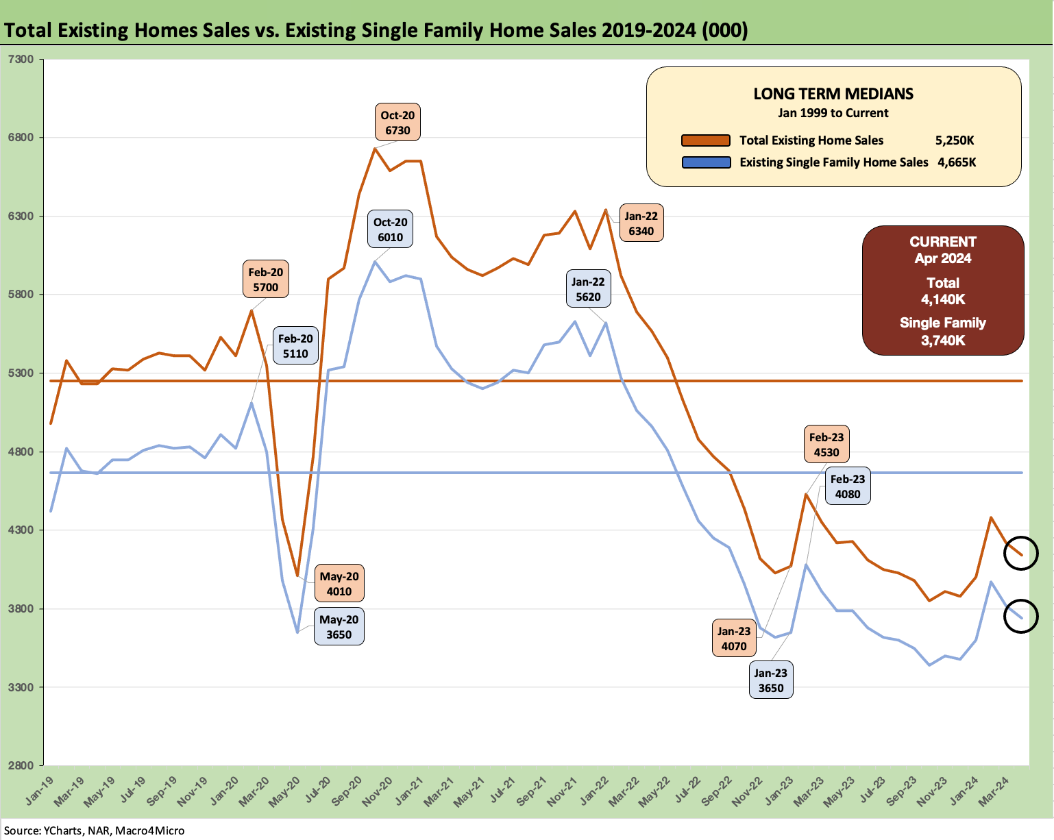 Existing Homes Sales April 2024: Pay More, Get Less, but More Available