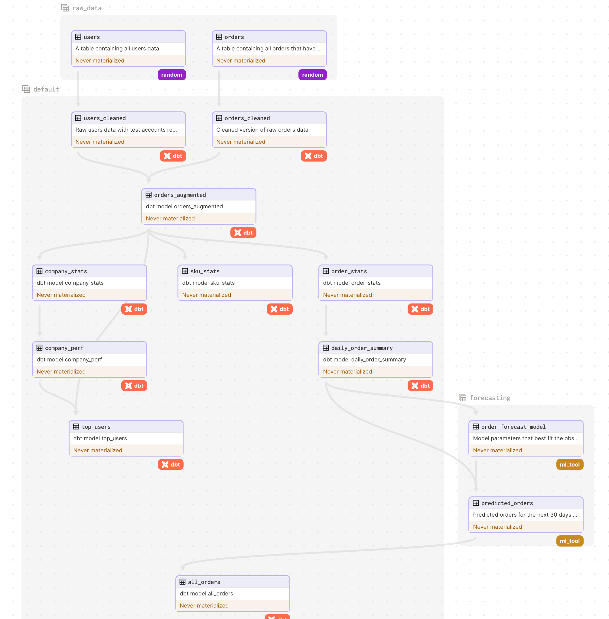 Dagster + DBT = 🚀 - by Julien Hurault