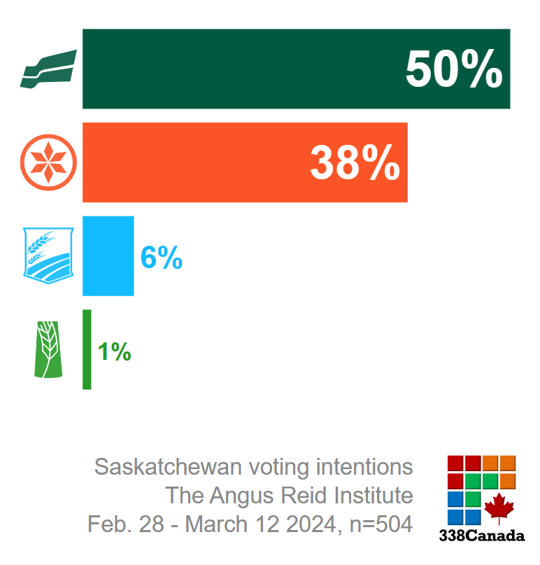 338 Saskatchewan Update: Sask Party Still In the Driver Seat