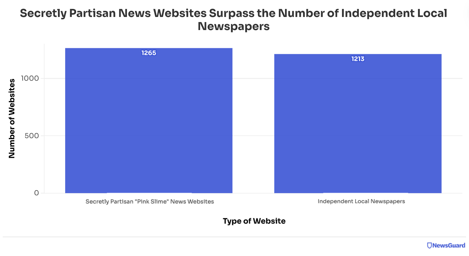 Sad Milestone: Fake Local News Sites Now Outnumber Real Local Newspaper ...