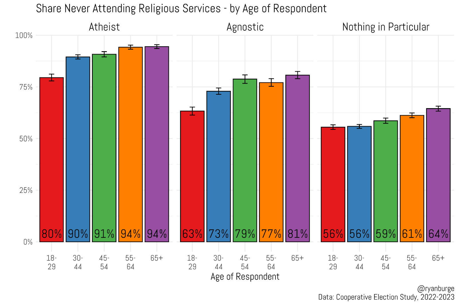 Are Young Nones Further From Religion Compared to Older Nones?