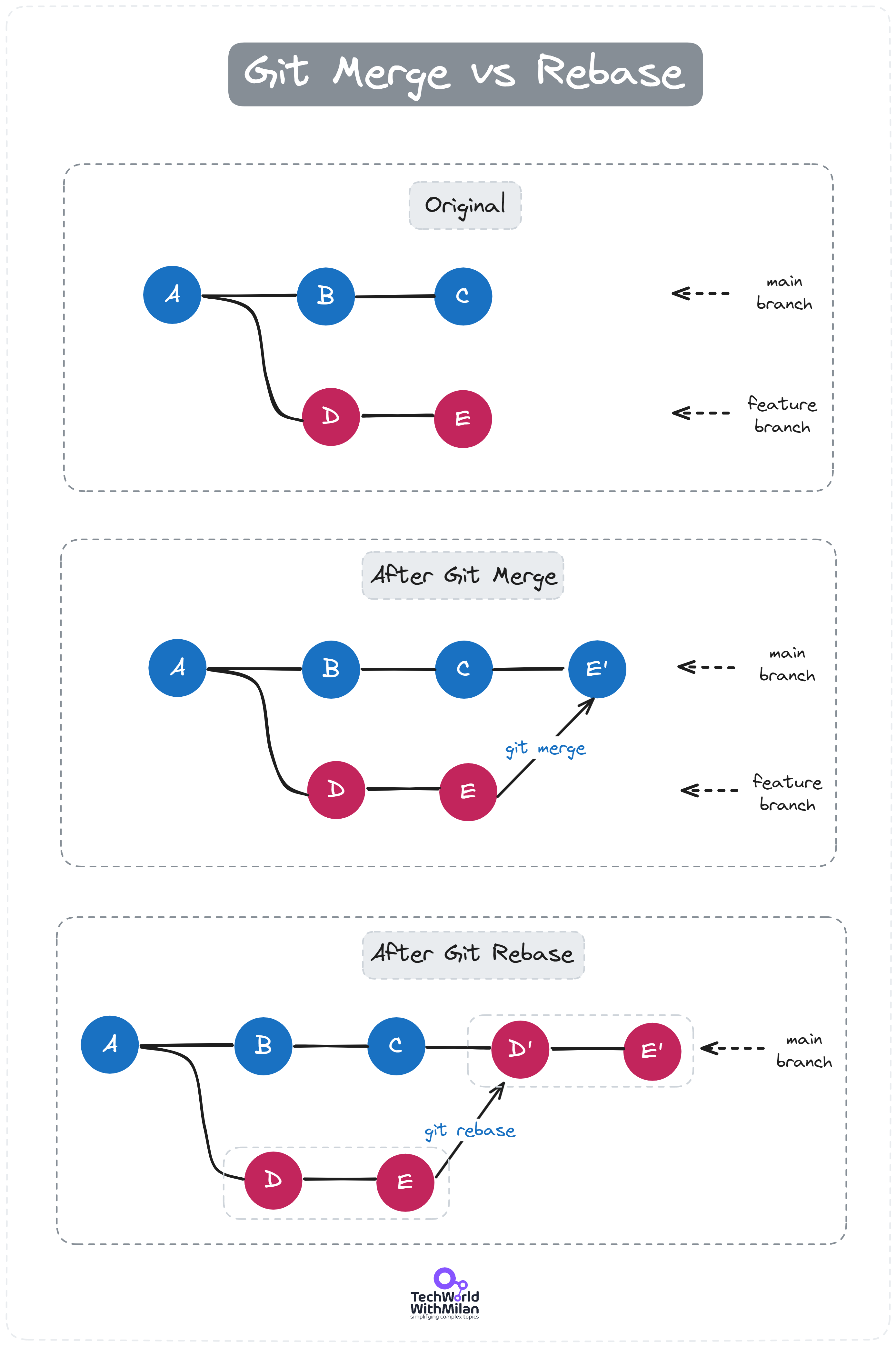 Git Branching Strategies - by Dr Milan Milanović