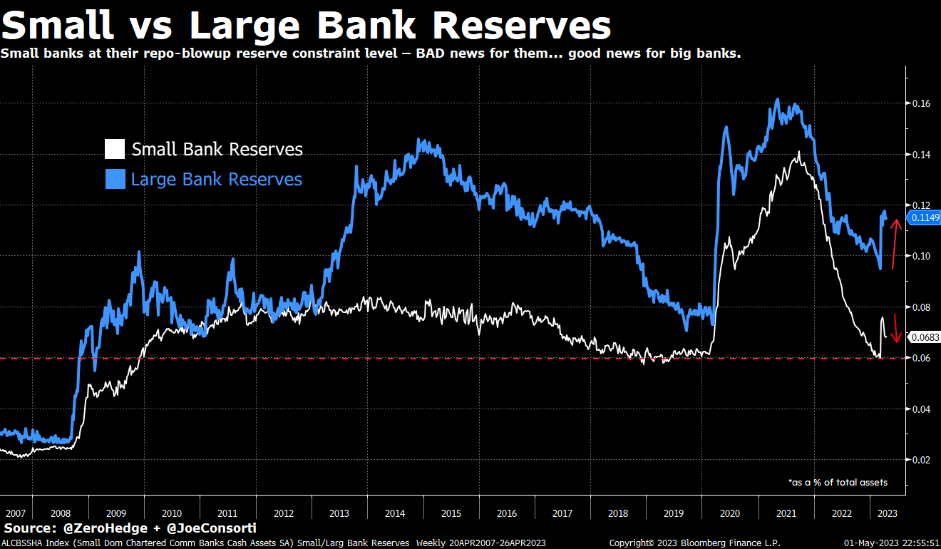 Banking crisis is not going anywhere, and the Treasury is out of money