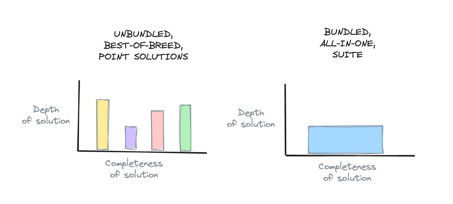 Bundling, unbundling, and timing - Matt Brown's Notes