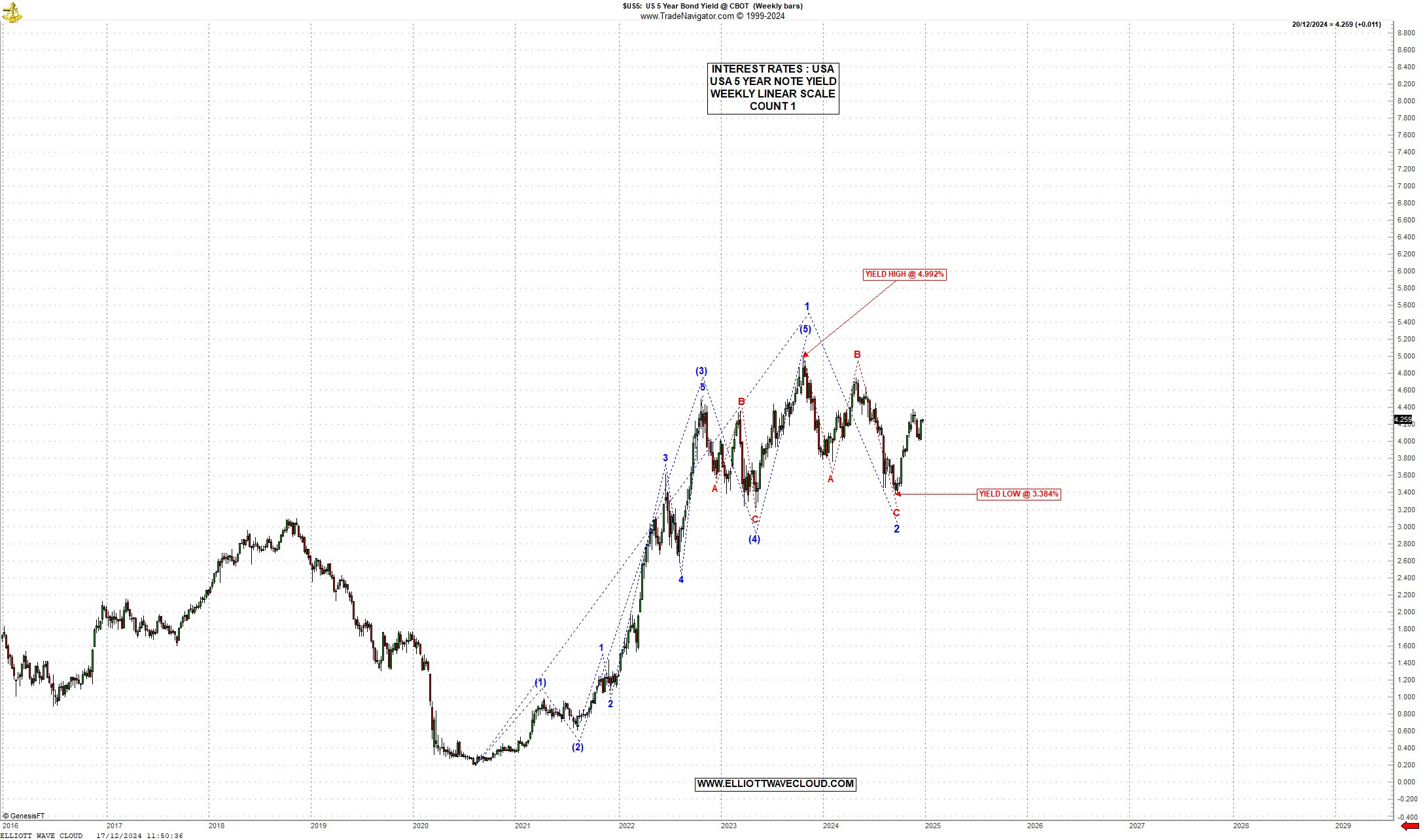 INTEREST RATES : USA : 5 YEAR TREASURY NOTE YIELD
