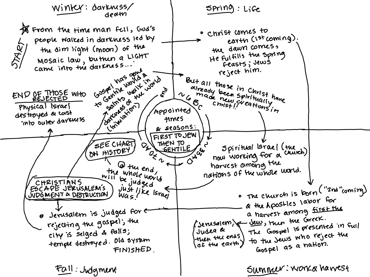 The Biblical Feasts, Pt. 3: Seasons... of the Ages
