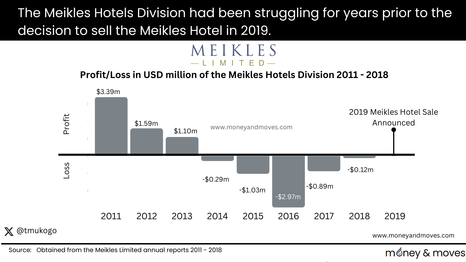 The End of Meikles Hotel: Why It Was Sold And The Big Lesson For You