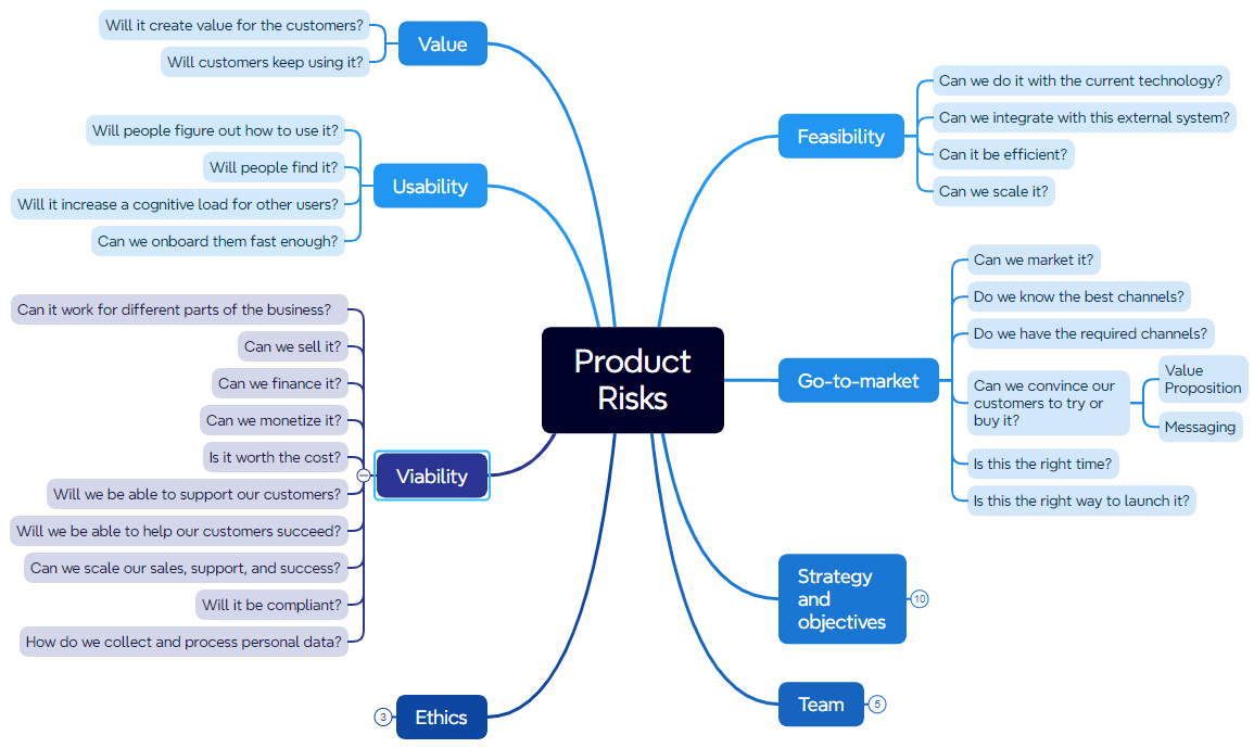 Assumption Prioritization Canvas: How to Identify And Test The Right ...