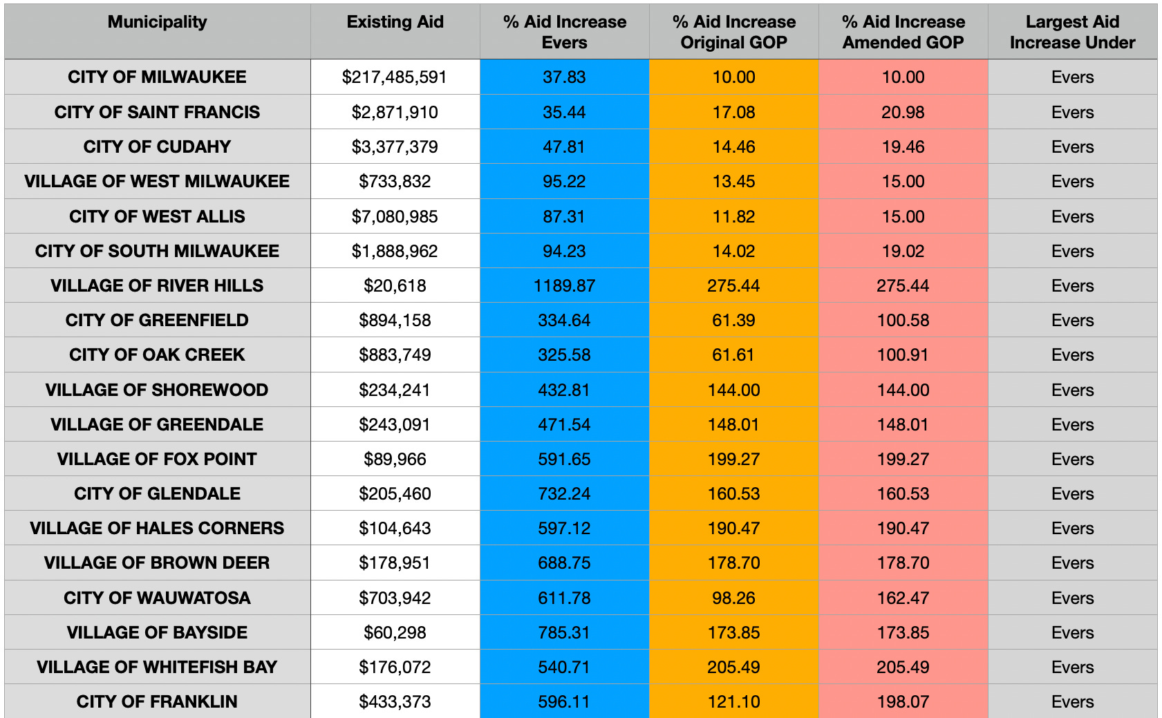 The Wisconsin State Assembly passed a shared revenue bill. Where does ...