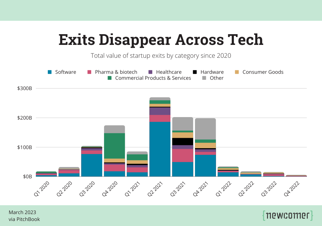 Disappearing Exits and Seven Other Charts That Explain Tech Today