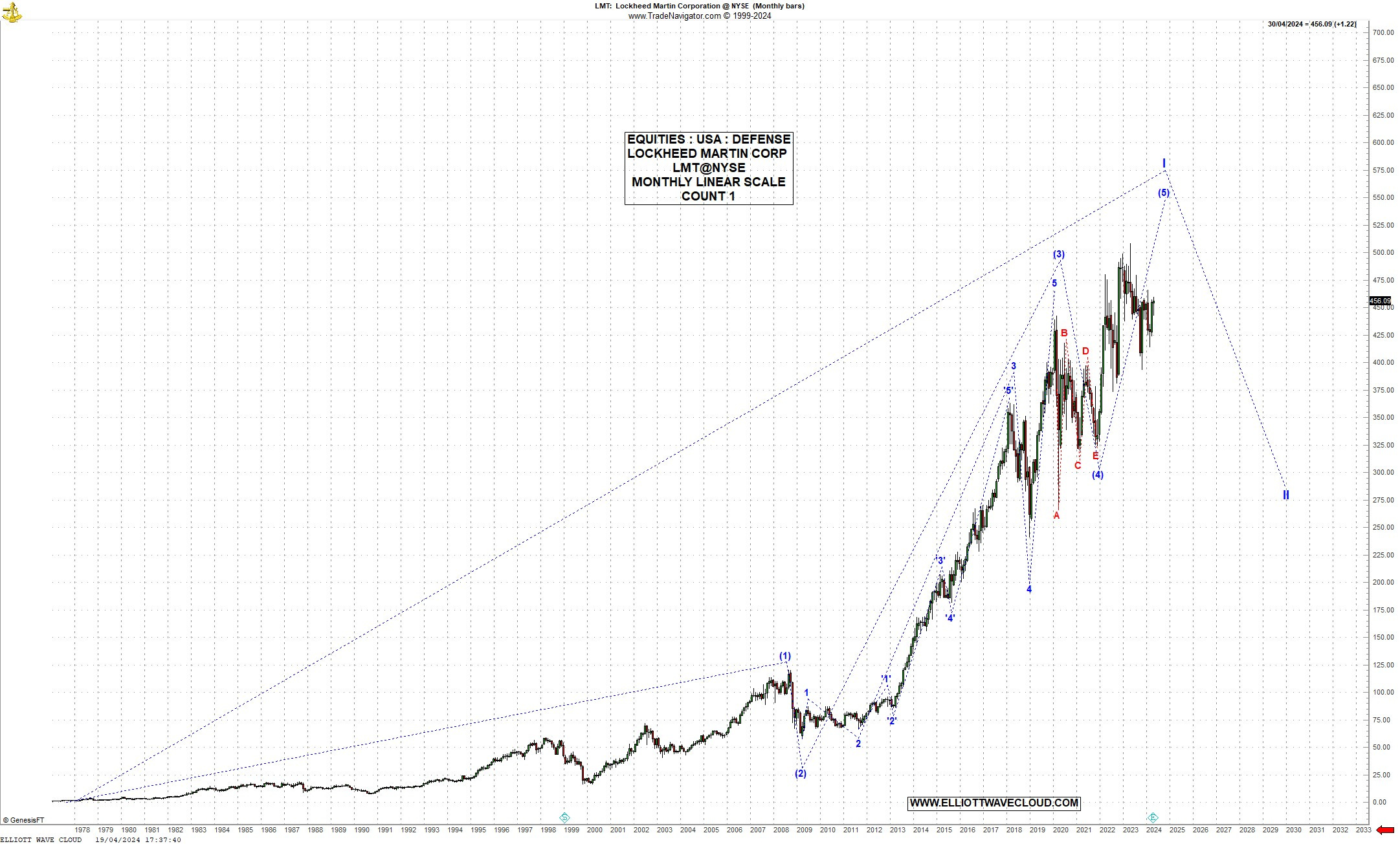 US DEFENSE EQUITY : LOCKHEED MARTIN LMT@NYSE : CHARTS