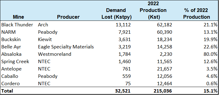 The PRB & US Power Plant Retirements – The Coal Trader