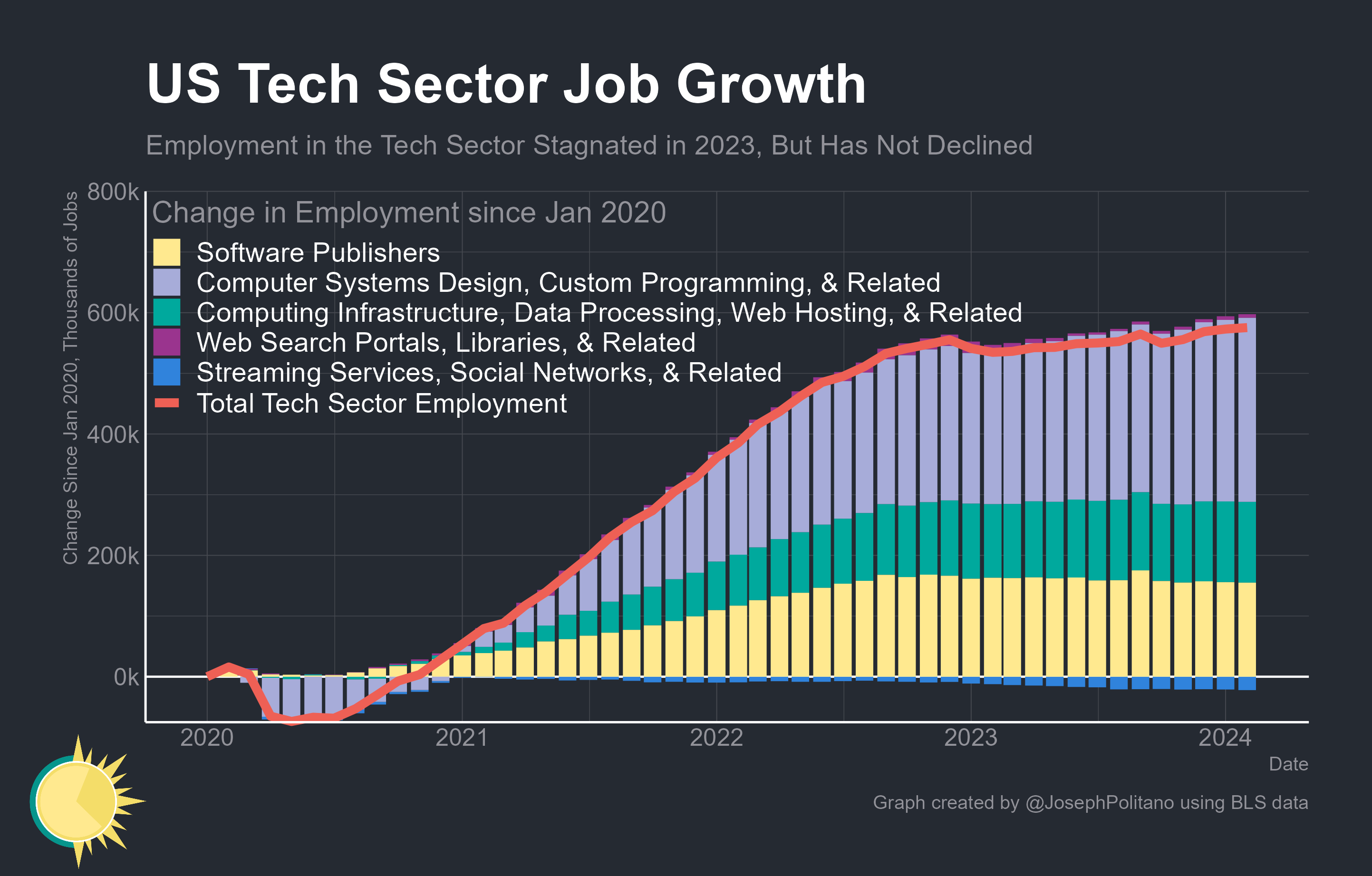 California is Losing Tech Jobs - by Joseph Politano