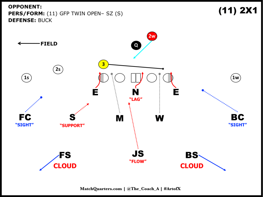 Playing Dime as Your Base Pt. 2 – The Front