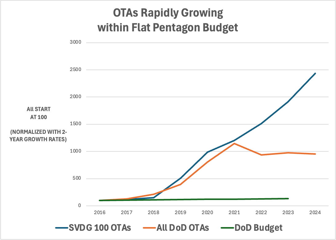 OTAs, Defense Tech, and the Path To Revenue