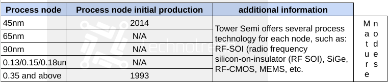 IC foundries overview (2nd part) - by Giorgio Zanella