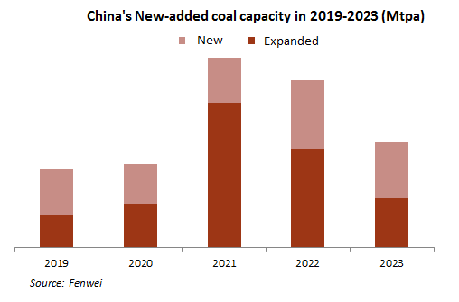 China’s coal production capacity dynamics review and forecast – The ...