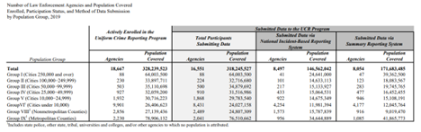 The FBI's National Crime Estimates for 2022 Should Be Much Better