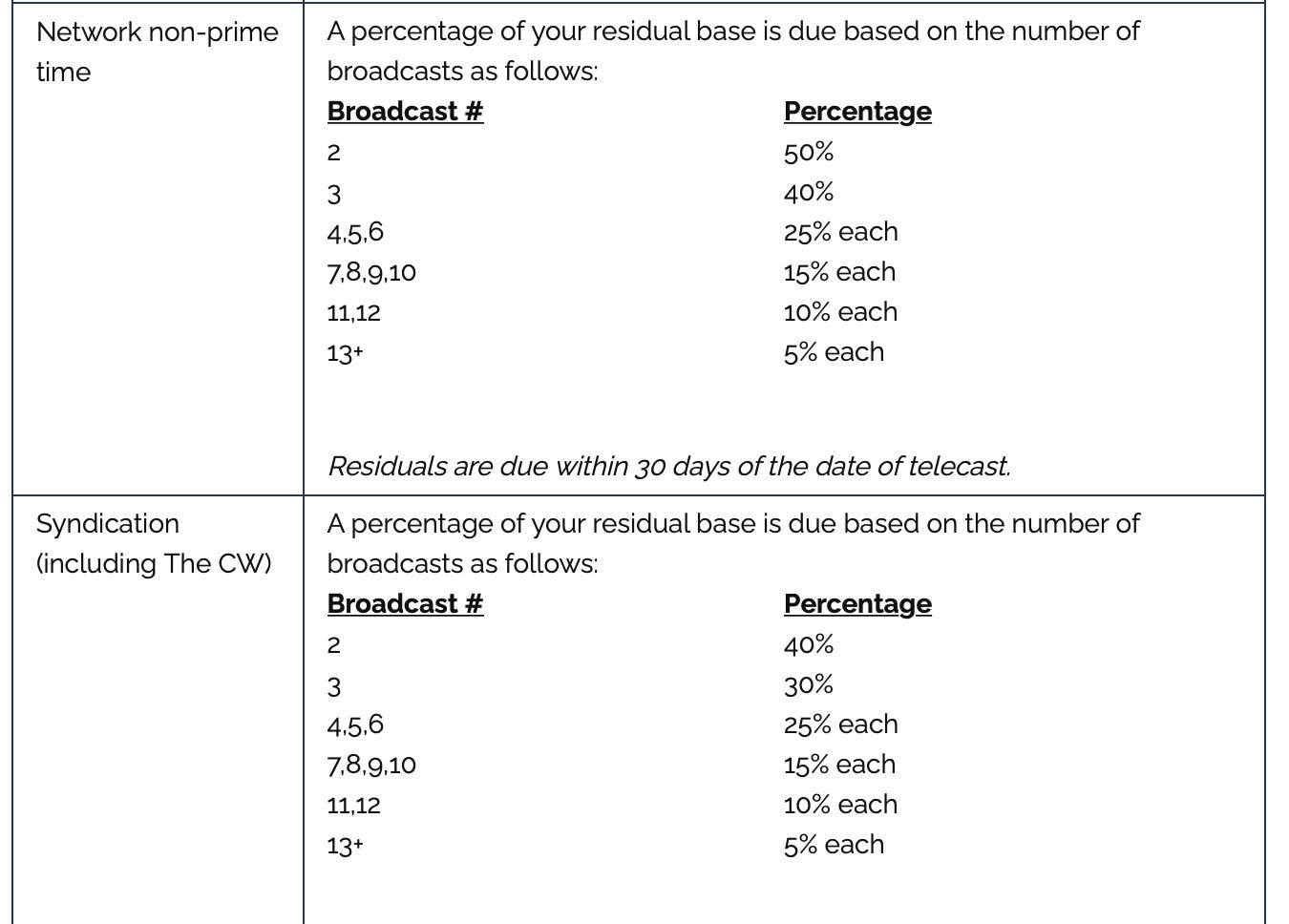 Residuals: The Worst-of-Both-Worlds Scenario