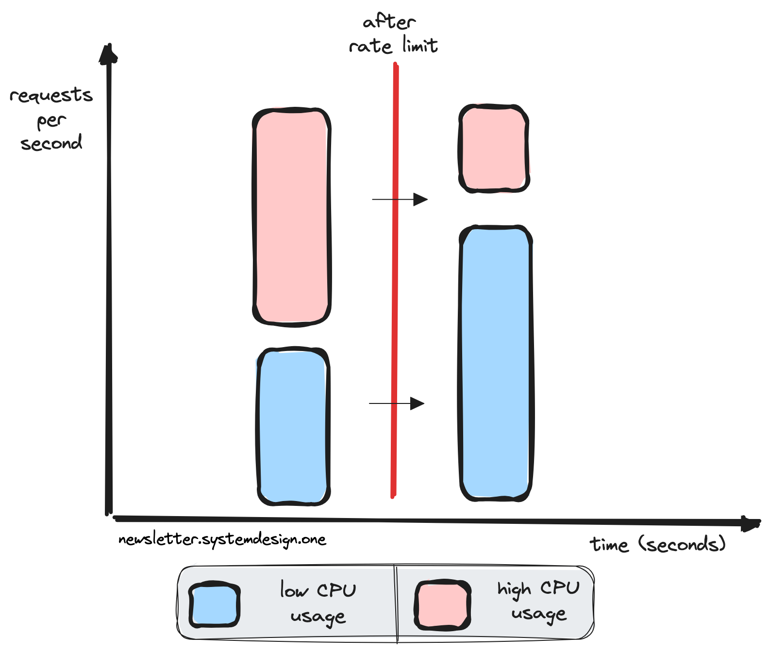Rate Limiter - by Neo Kim - The System Design Newsletter