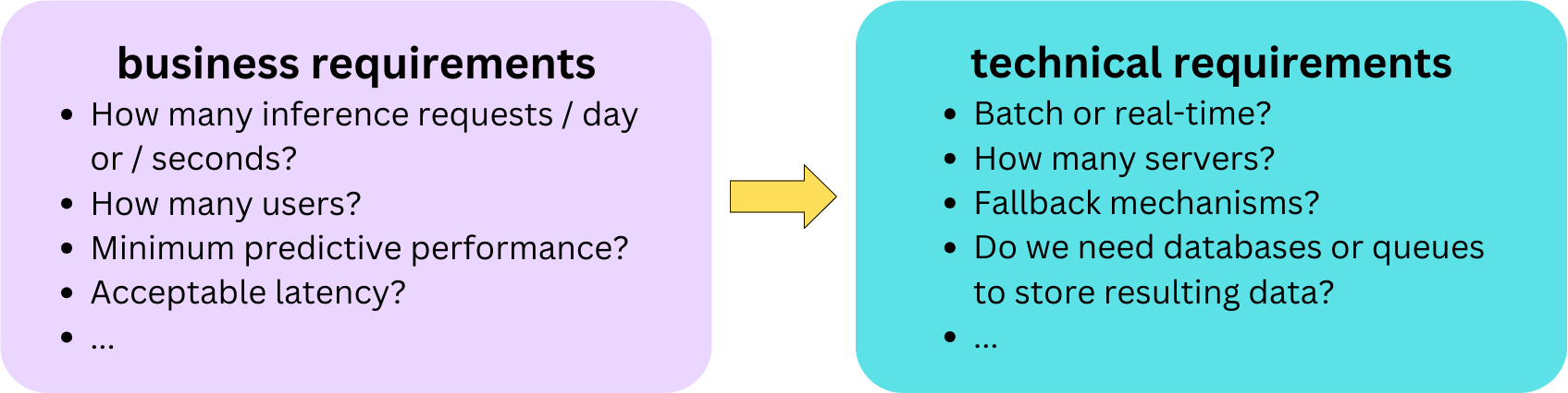 Introduction to Machine Learning System Design