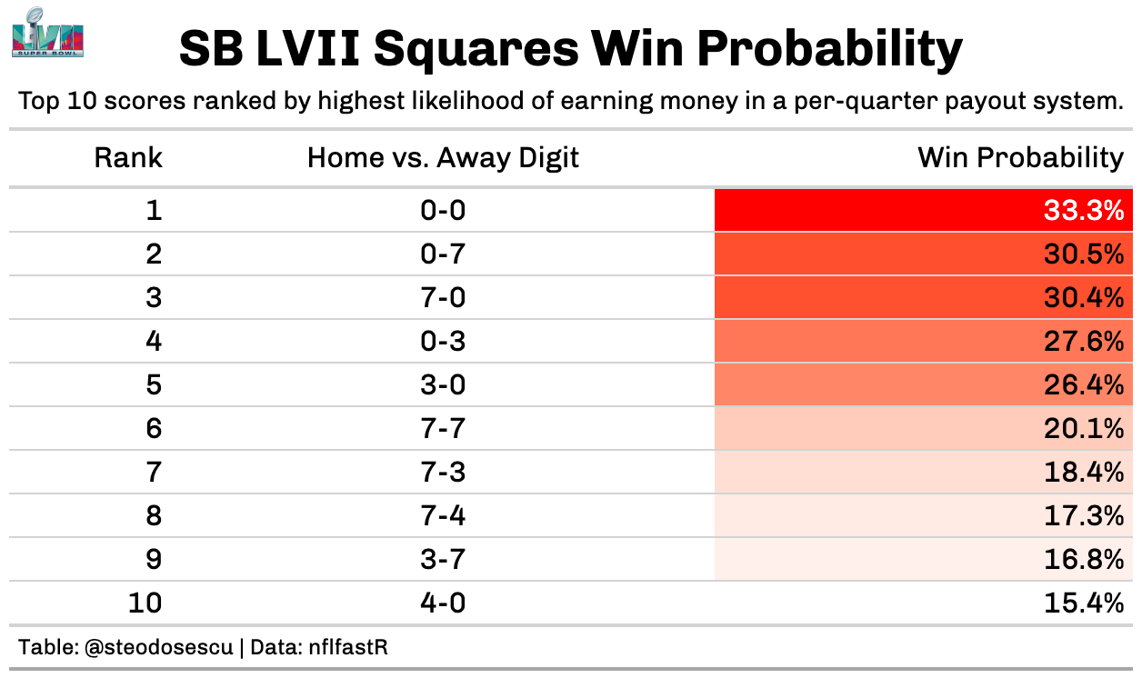 Complete Guide to Super Bowl Squares: LVII Edition