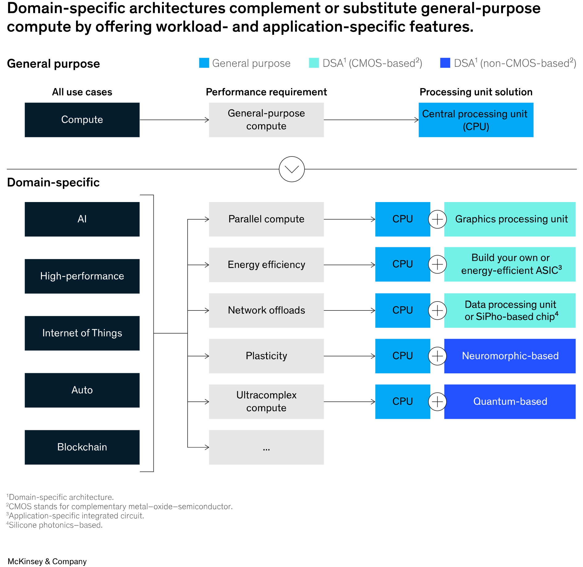 Transforming Computing with Domain-Specific Architectures