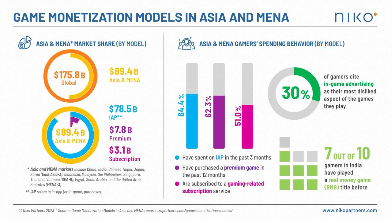 Niko Partners: The volume of payments in the largest gaming markets in ...