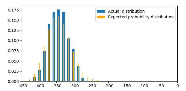Boltzmann Sampling on Coupled Oscillator Architectures