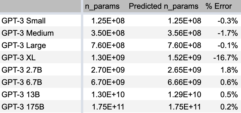 How does GPT-3 spend its 175B parameters? - by Robert Huben