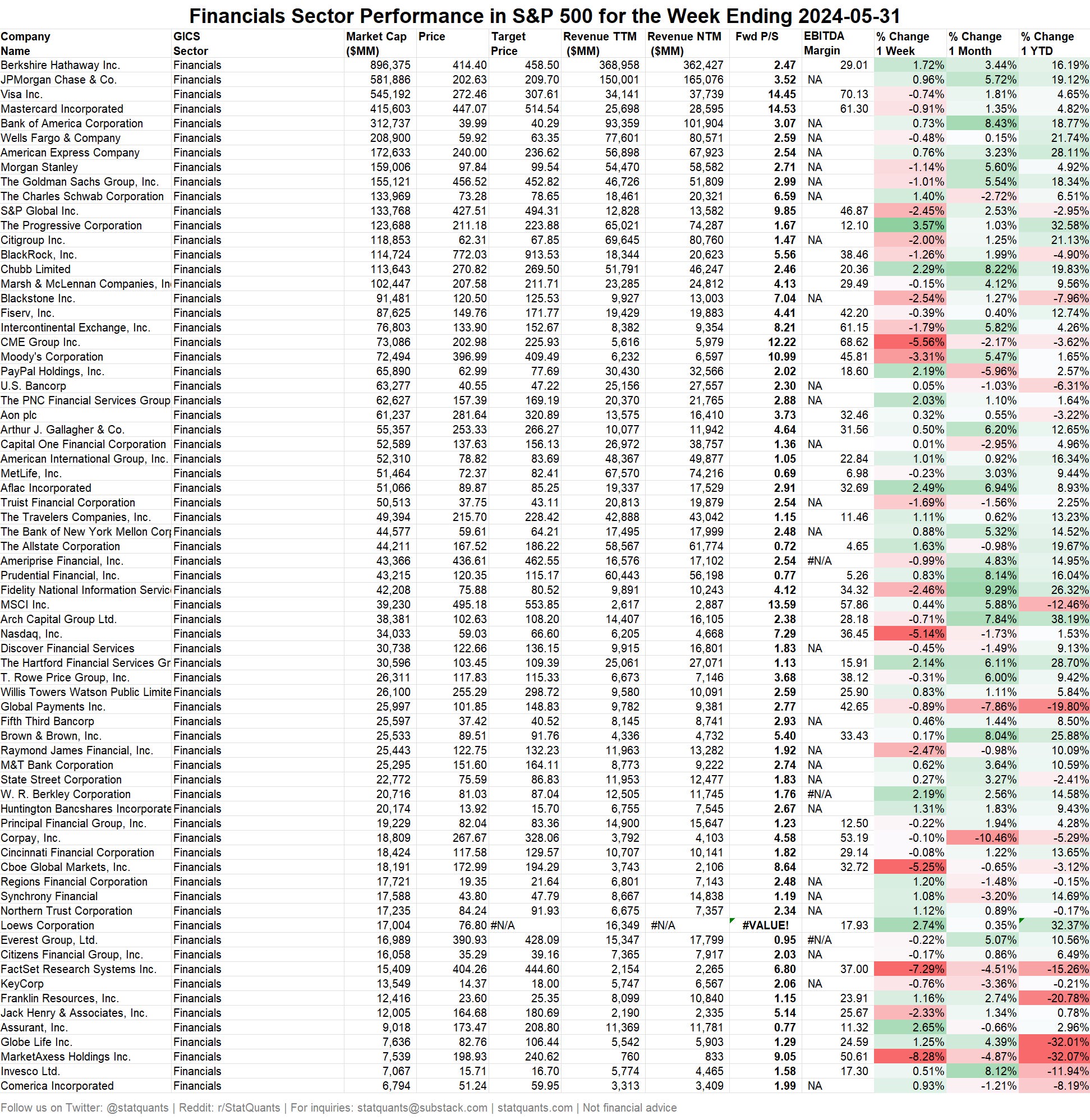 S&P 500 11 Sectors Performance (2024-05-31) - StatQuants