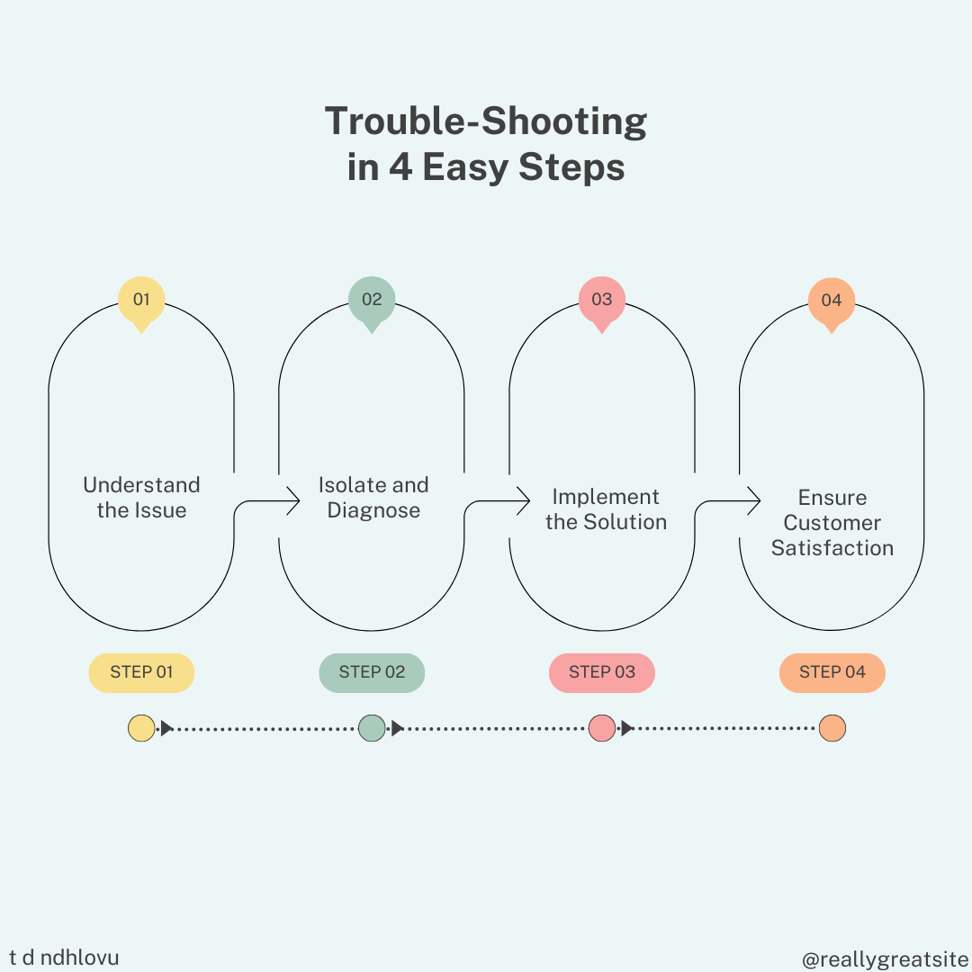 The Art of Troubleshooting: A 4-Step Process...#23