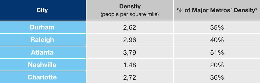 URBAN DESIGN | Transit Follows Density - Southern Urbanism