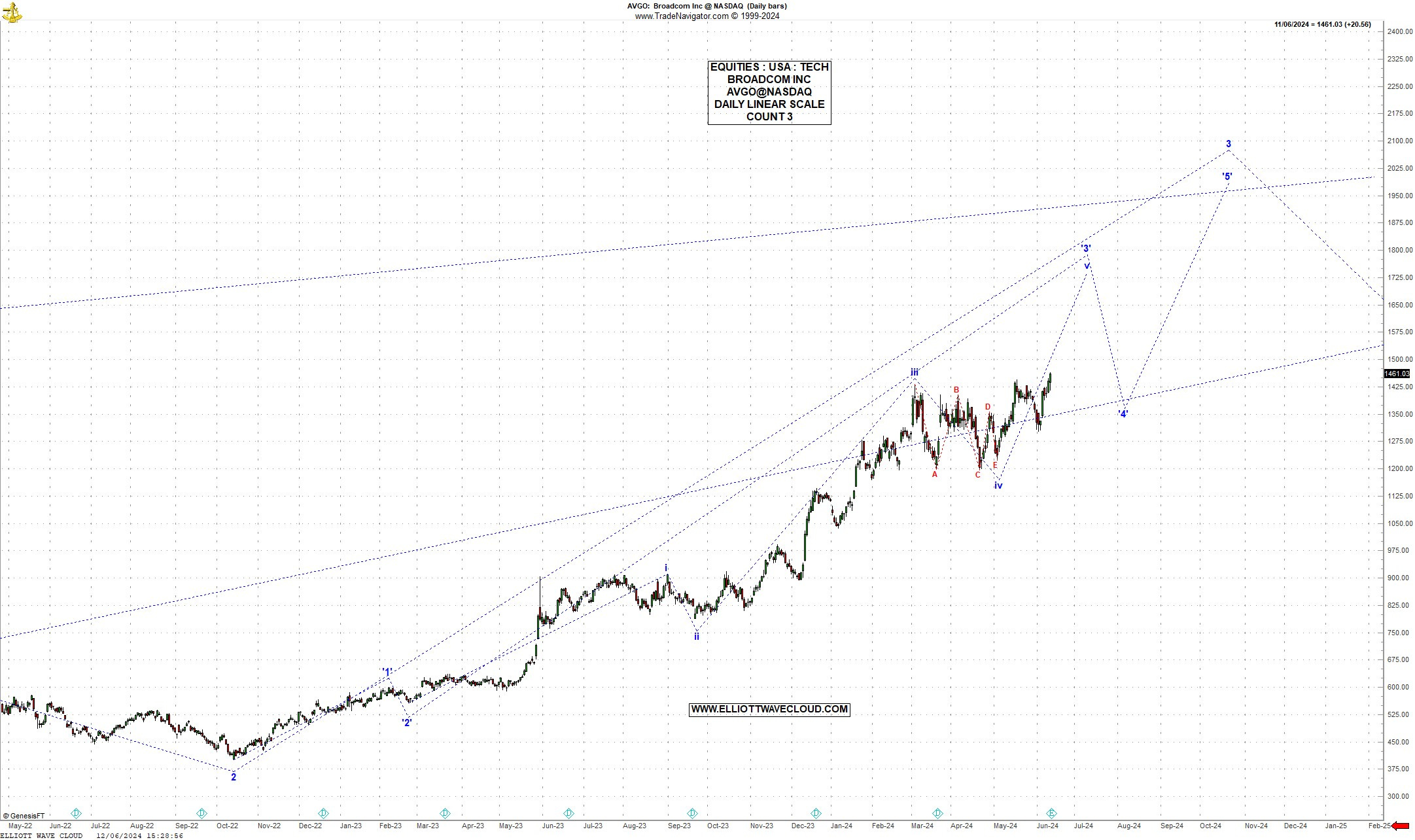 EQUITIES : MEGA CAP TECH : BROADCOM : AVGO@NASDAQ : CHARTS