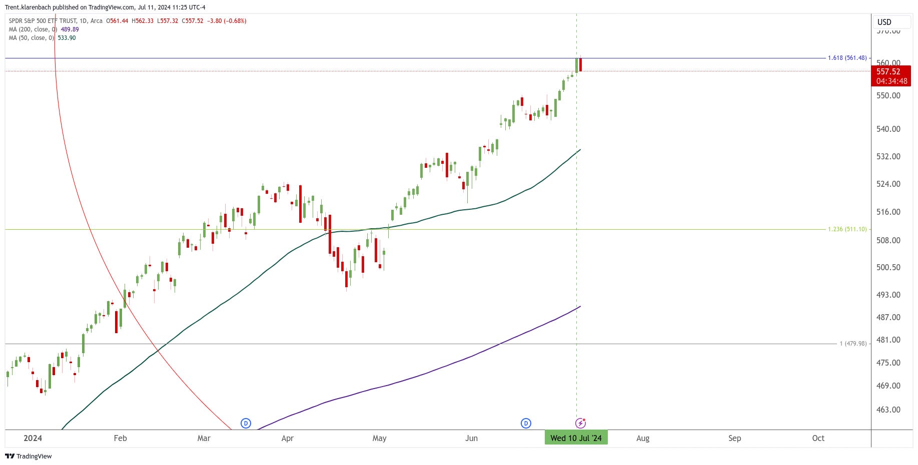 S&P 500 Top? - by Trent Klarenbach - Klarenbach Report