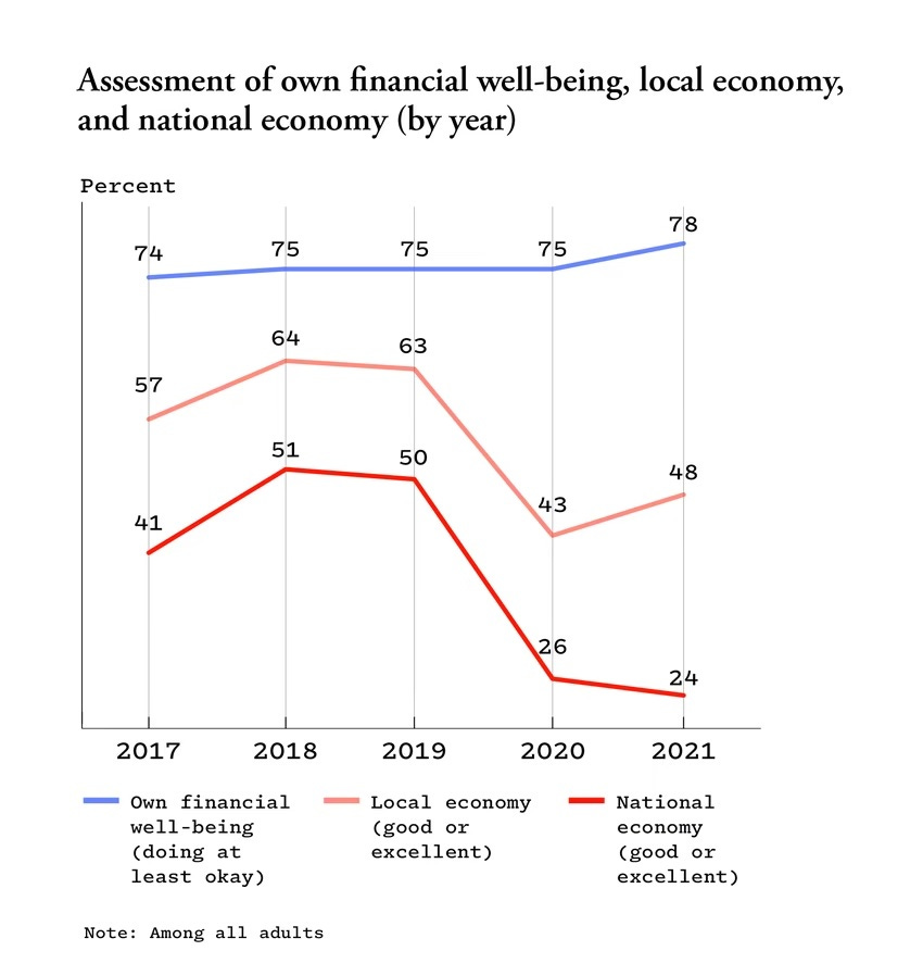 The end of the "vibecession"? - by Noah Smith - Noahpinion