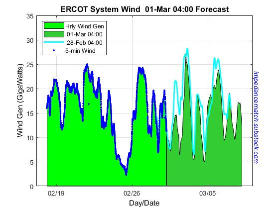 ERCOT Daily 1-Mar-2023 - by Kevin Green - Impedance Match