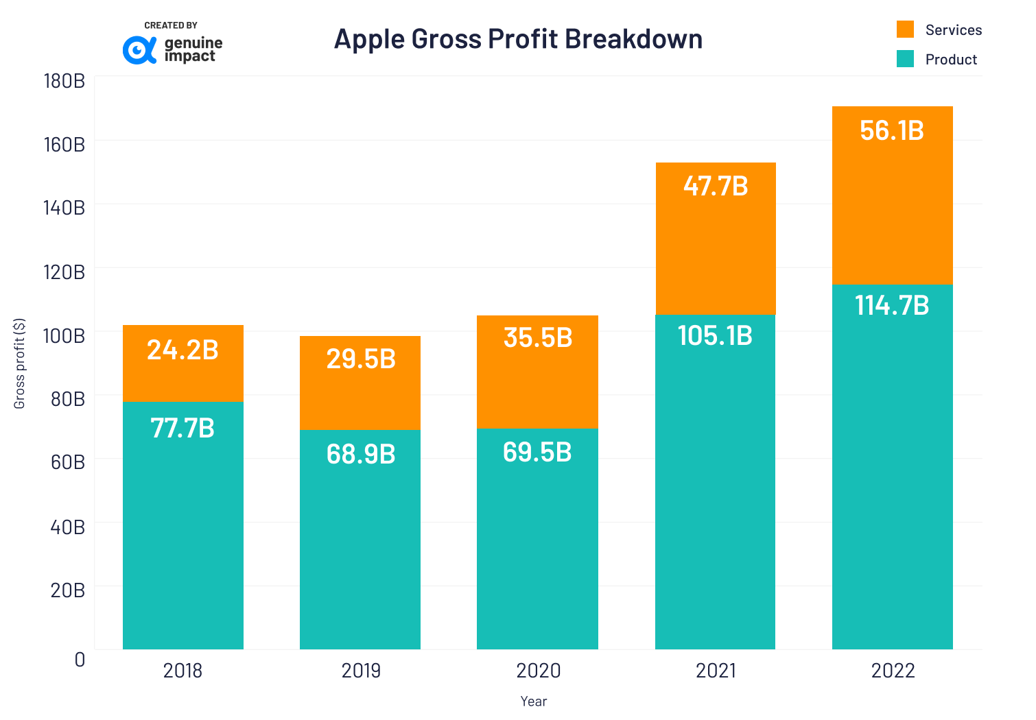 Introducing 'Chart Library' - Let's start with Apple
