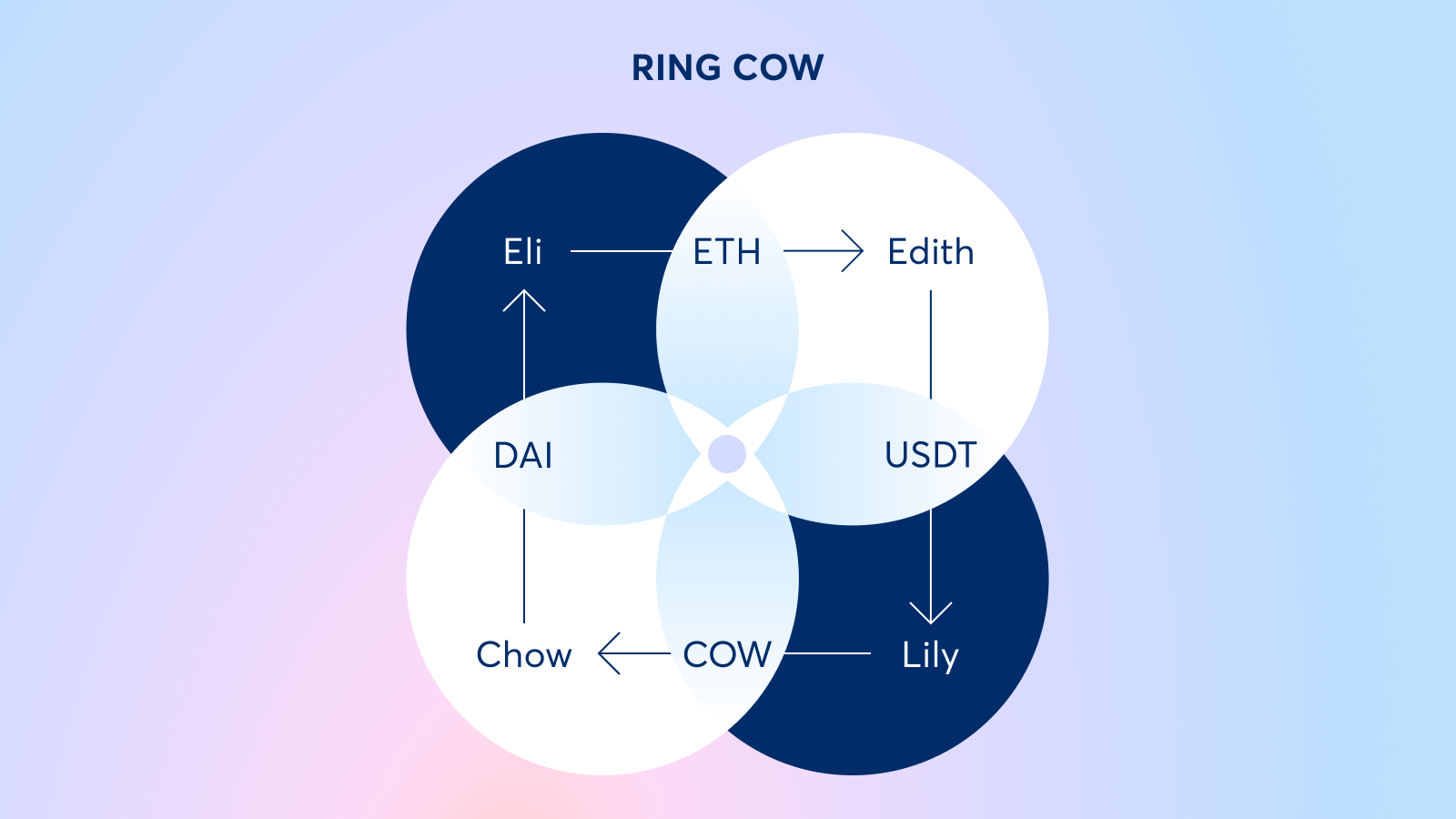 CoW Swap: Intents, MEV, and Batch Auctions - by Cookies