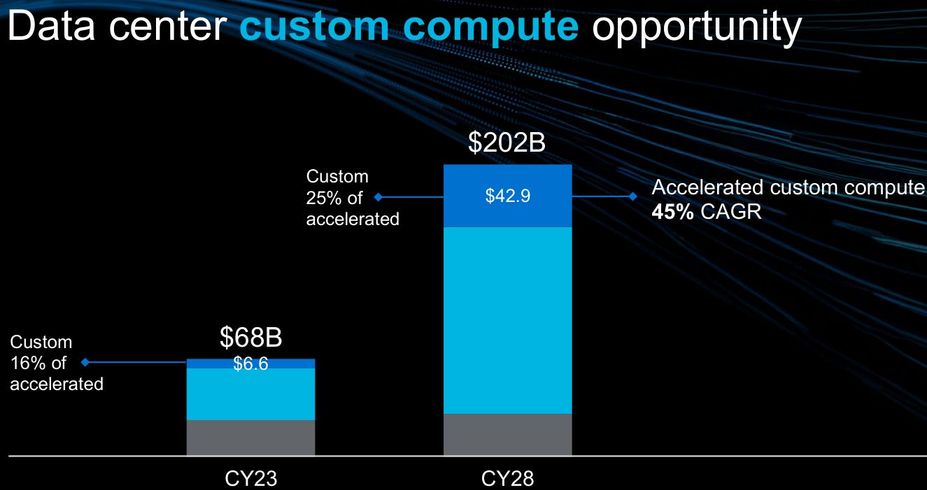 The AI Datacenter, Marvell's Strategy - by Tech Fund