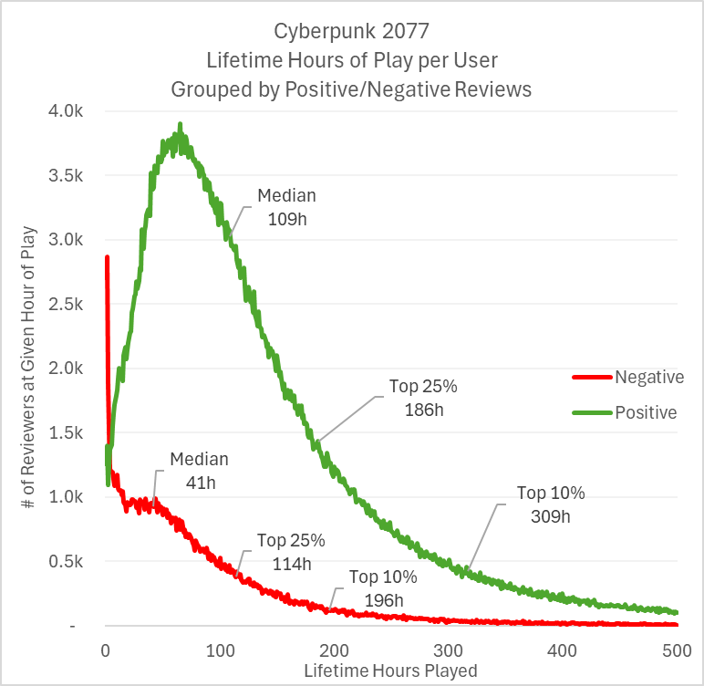 Cyberpunk 2077 Steam Reviews - Will’s Substack