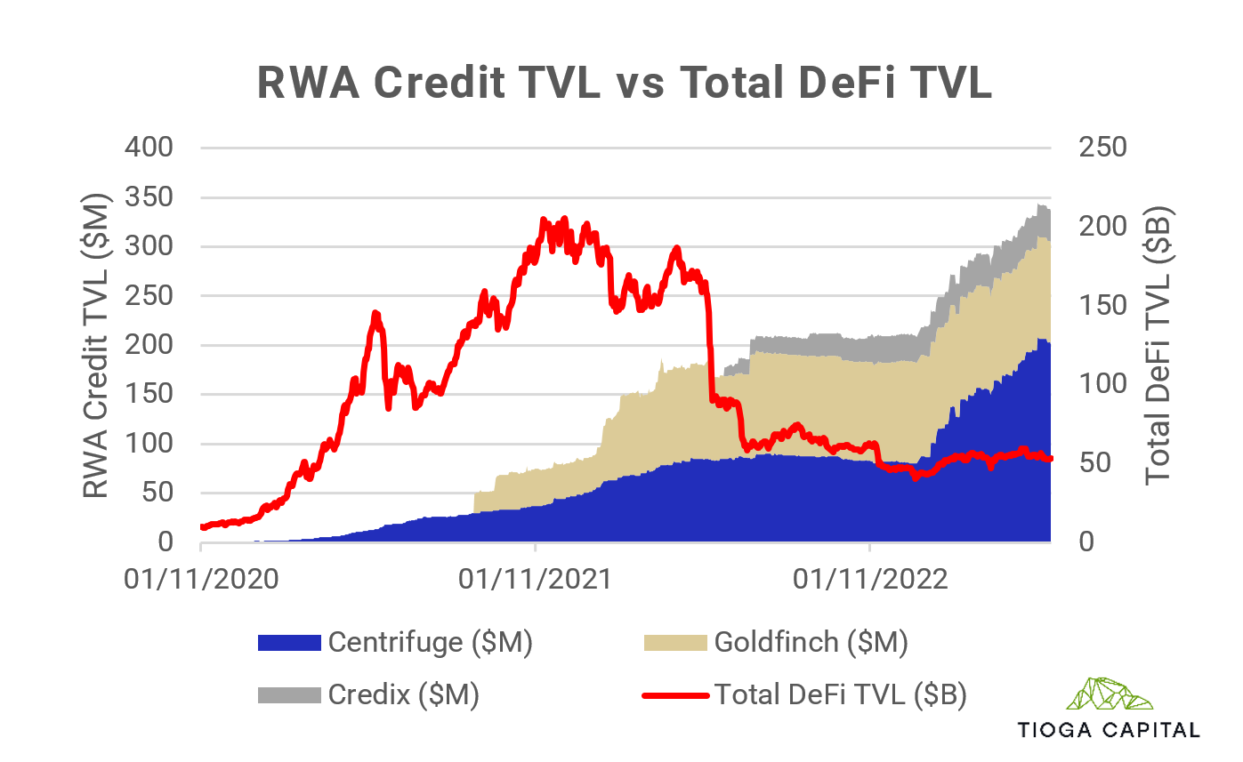 Tioga Capital | Thesis: Real World DeFi - Tioga Capital Tioga Capital | Thesis: Real World DeFi - Tioga Capital