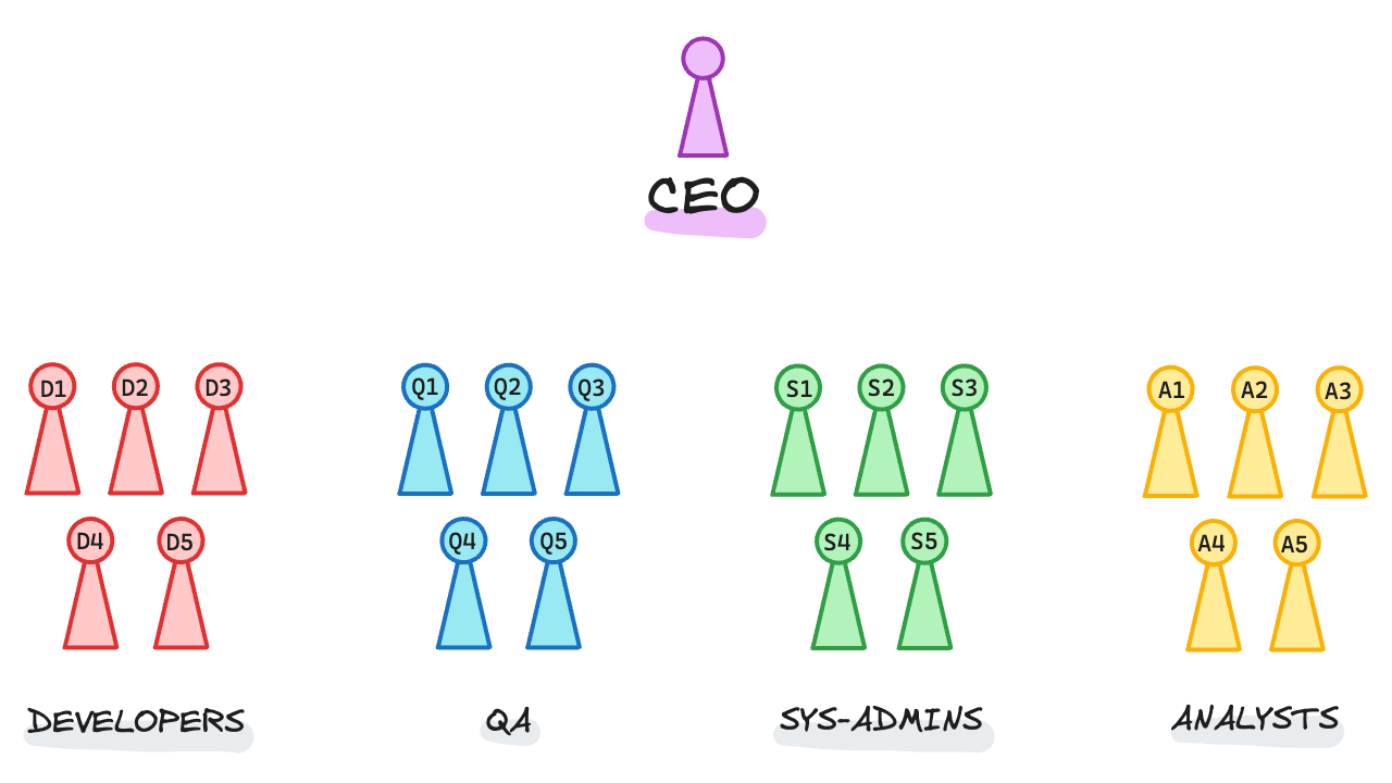 How to Structure Engineering Teams - by Nicola Ballotta