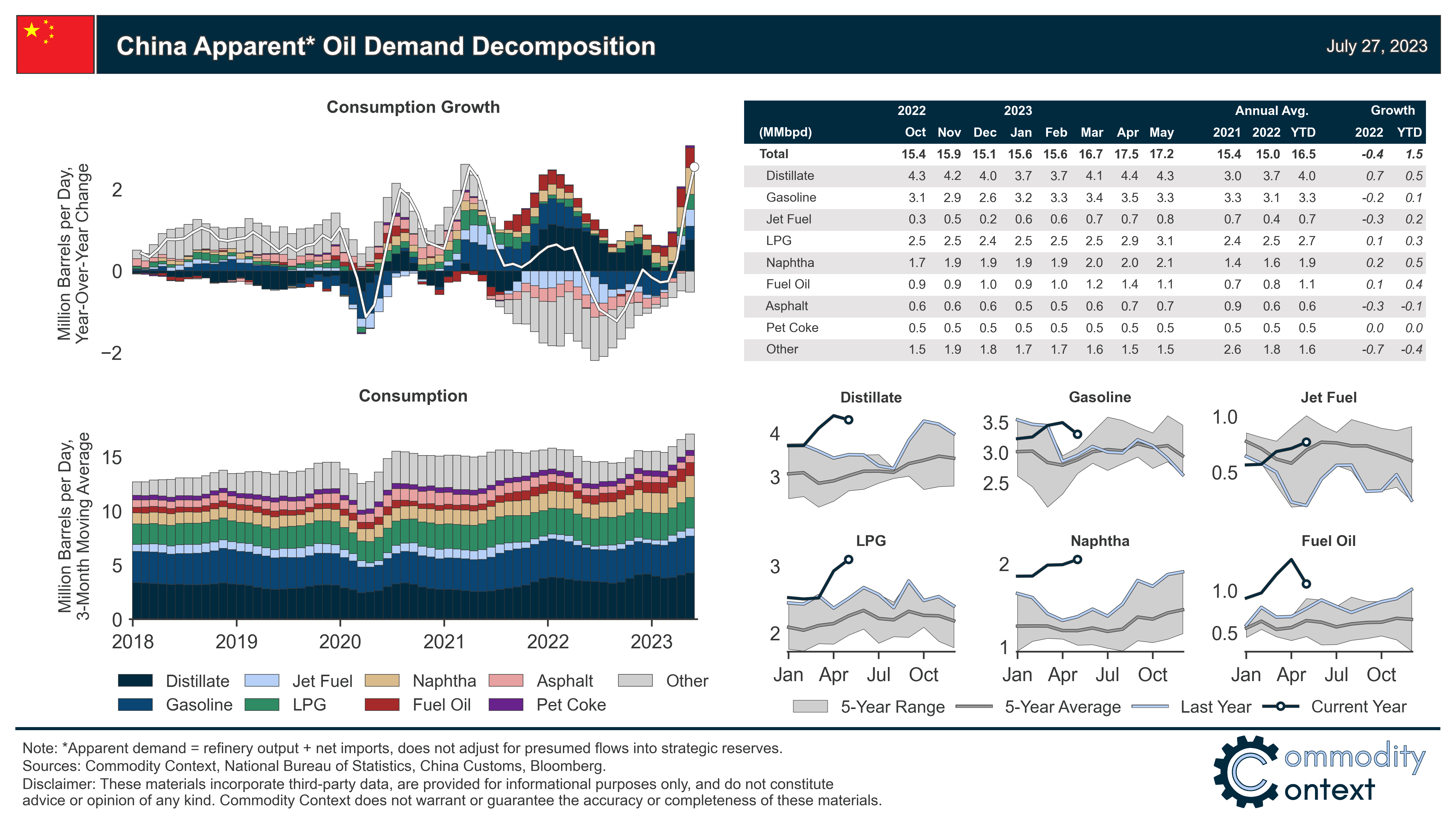 China Oil Demand Doubts - by Rory Johnston
